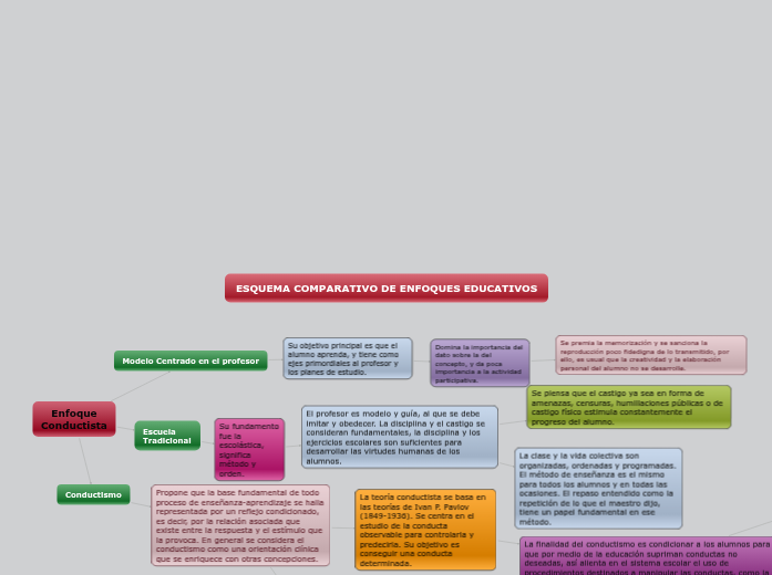 Perspectiva de enfoques educativos - Mind Map